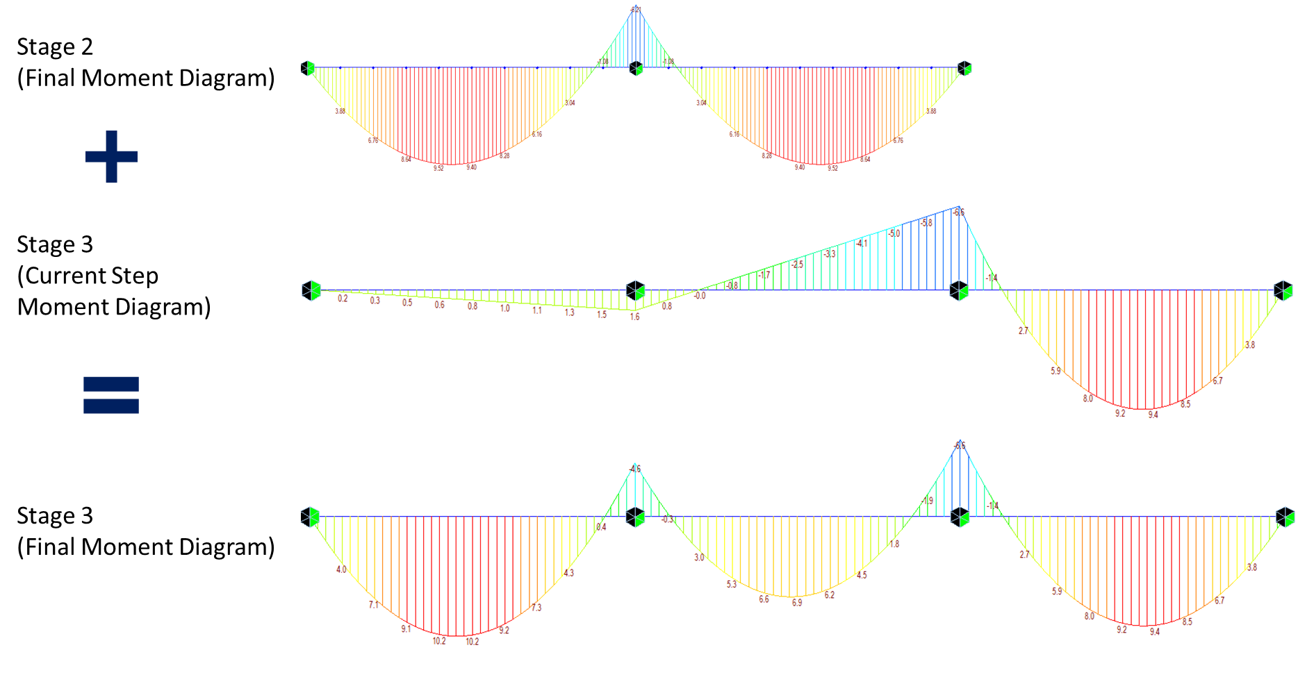 Interpreting Construction Stage Analysis